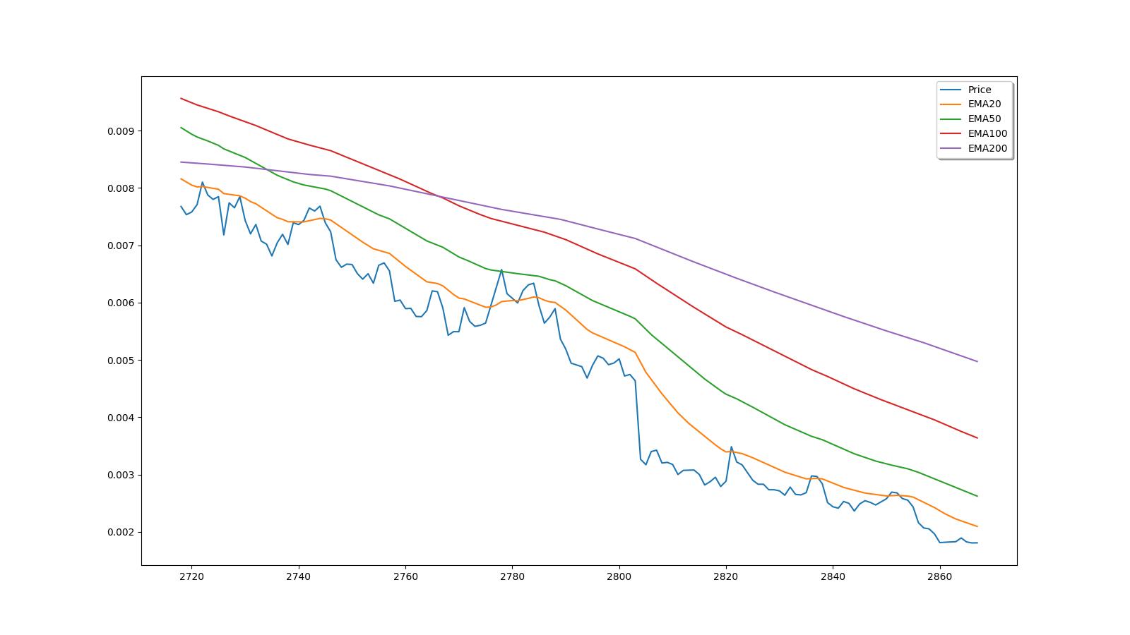 Etherparty Exponential Moving Averages