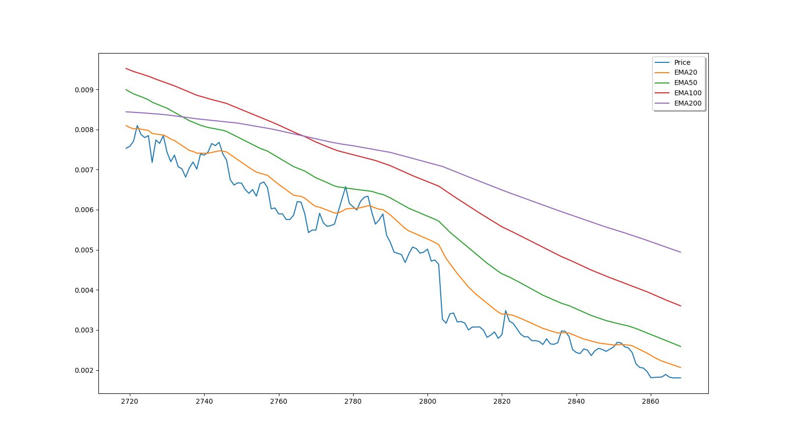 Etherparty Exponential Moving Averages