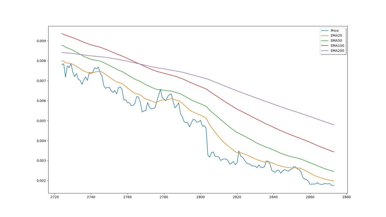 Etherparty Exponential Moving Averages