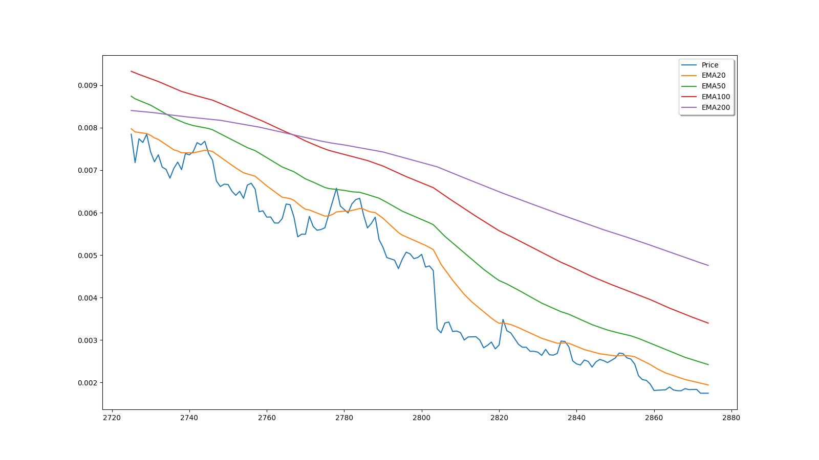 Etherparty Exponential Moving Averages
