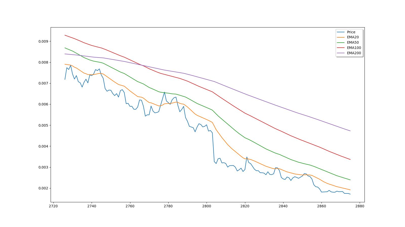 Etherparty Exponential Moving Averages
