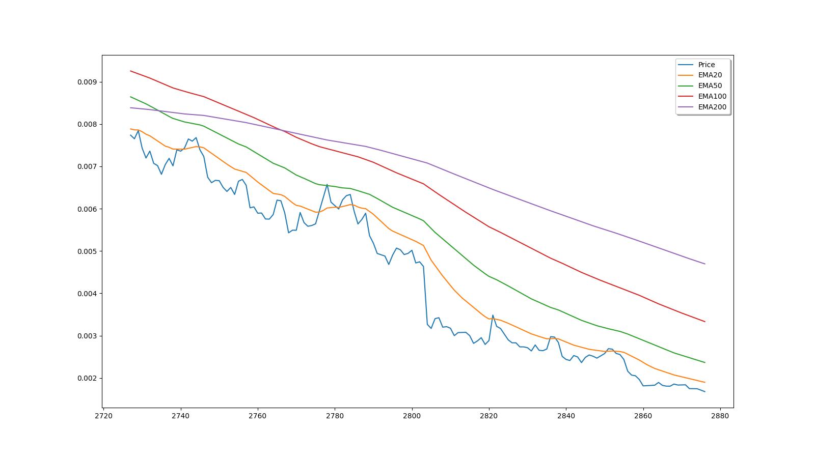 이더파티 Exponential Moving Averages