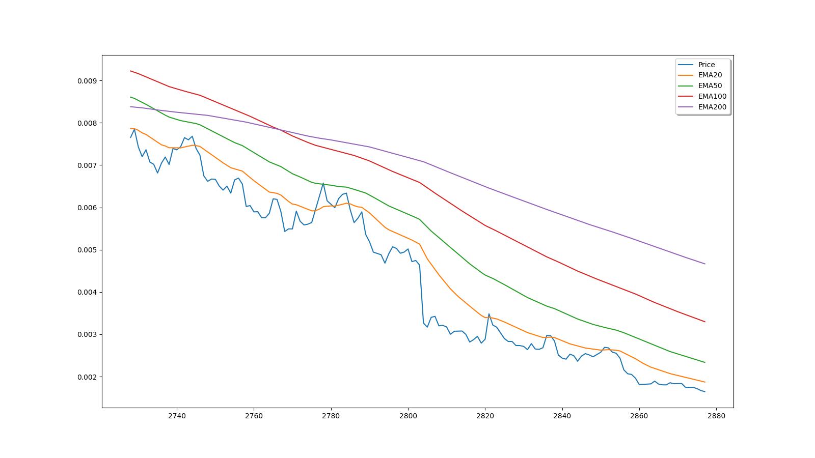Etherparty Exponential Moving Averages