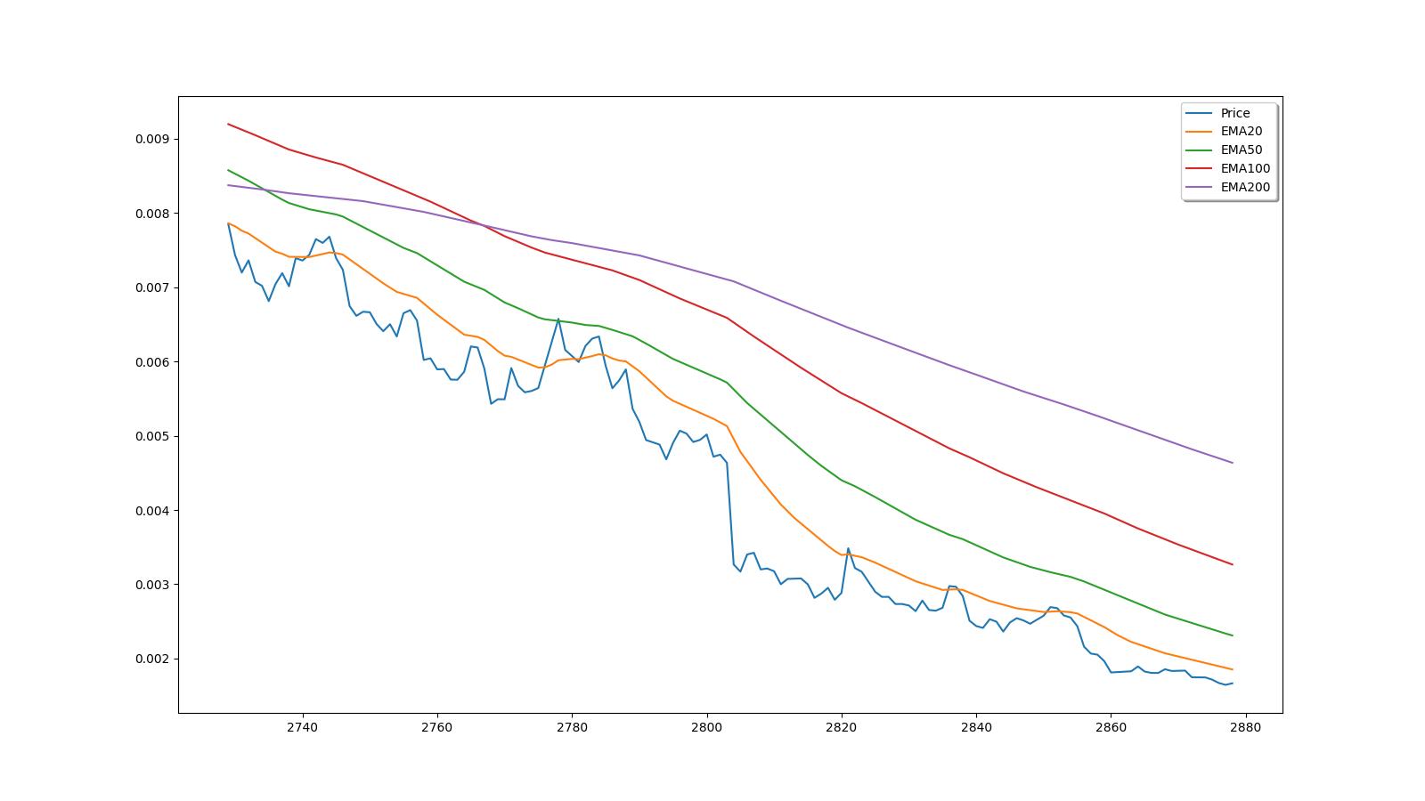 Etherparty Exponential Moving Averages