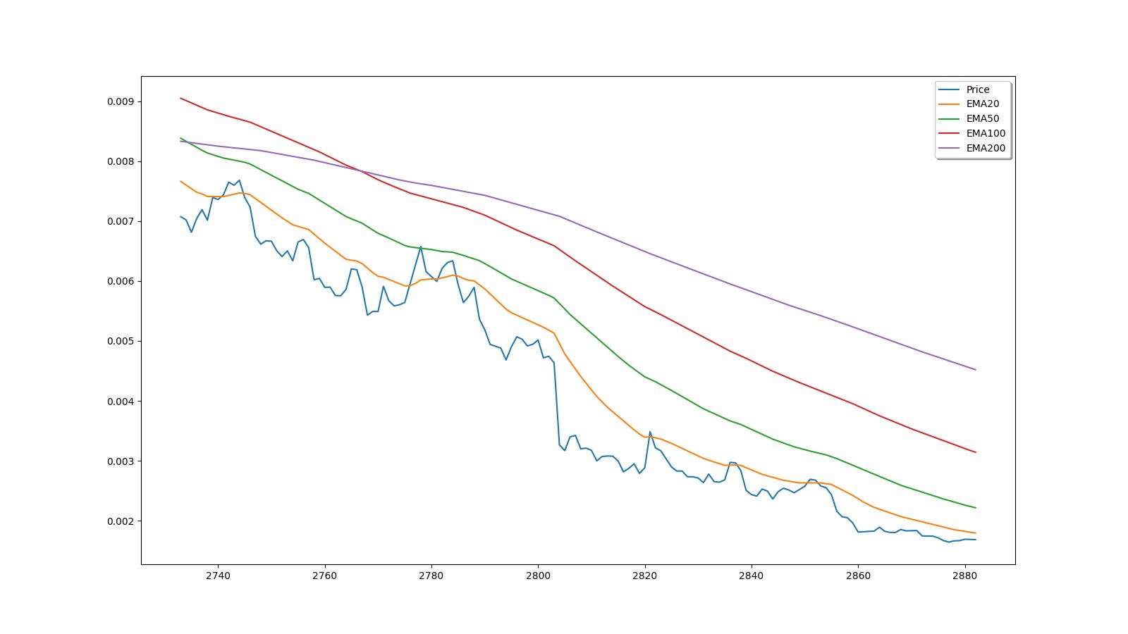 Etherparty Exponential Moving Averages
