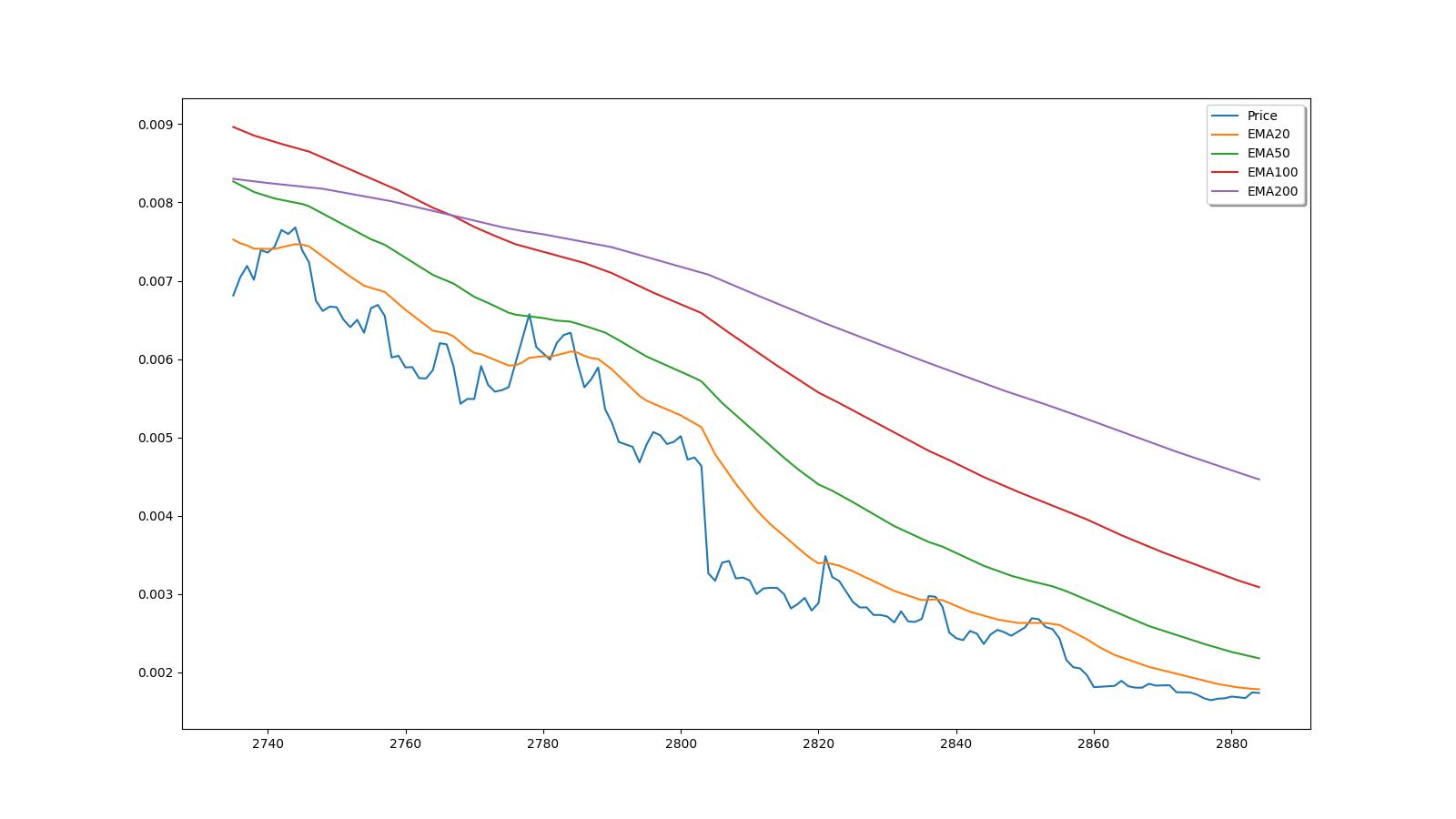 Etherparty Exponential Moving Averages