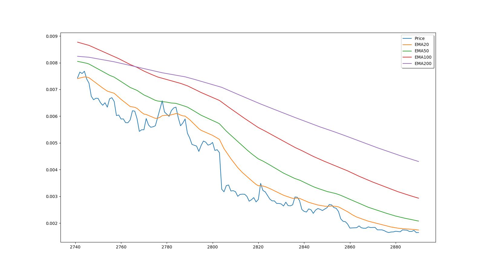 Etherparty Exponential Moving Averages