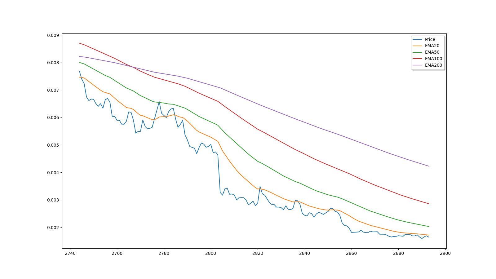 Etherparty Exponential Moving Averages