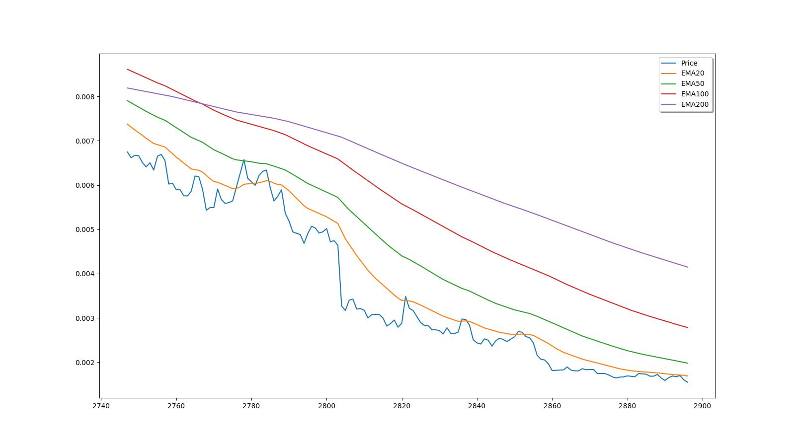 Etherparty Exponential Moving Averages