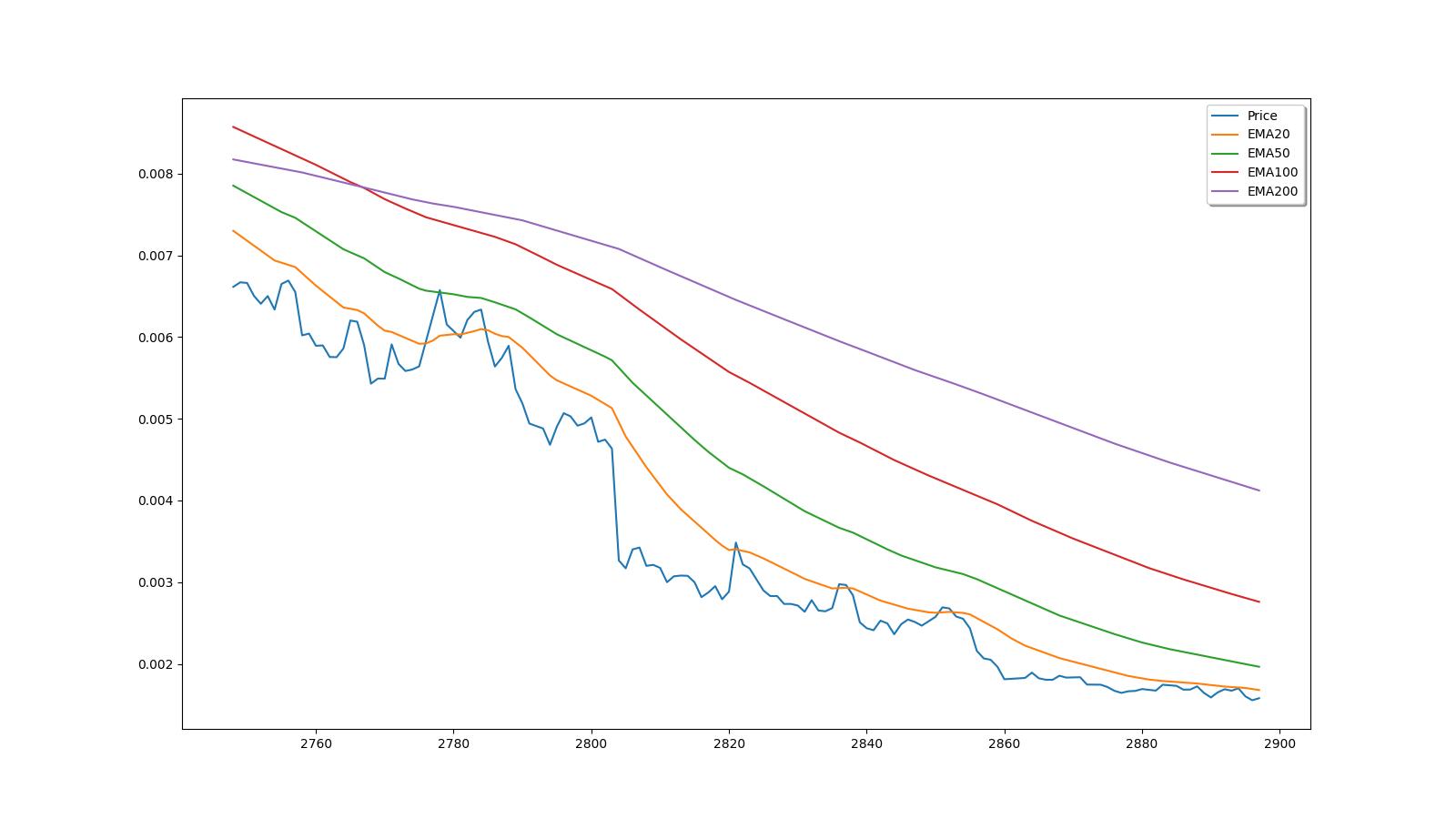 Etherparty Exponential Moving Averages