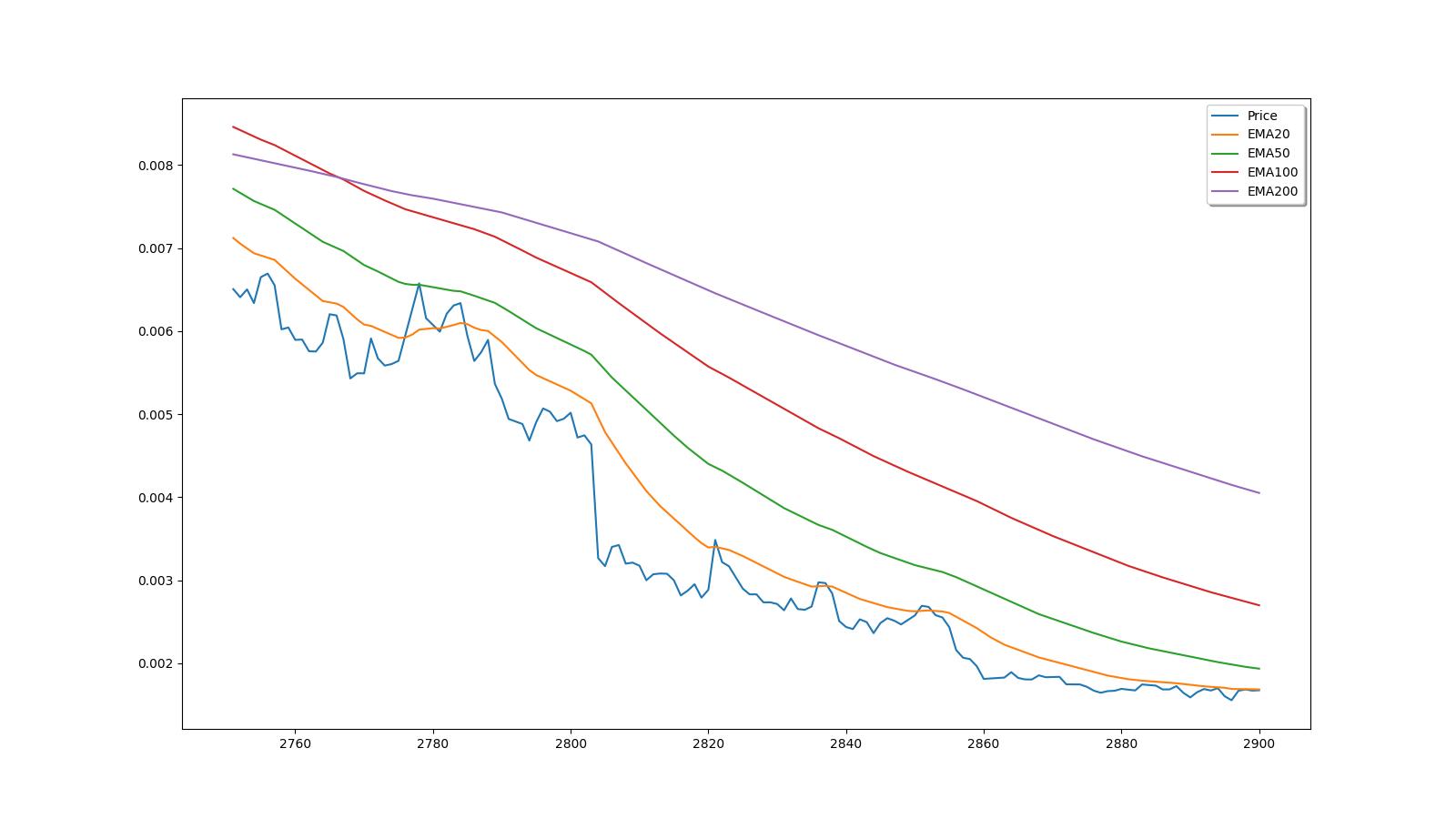 Etherparty Exponential Moving Averages