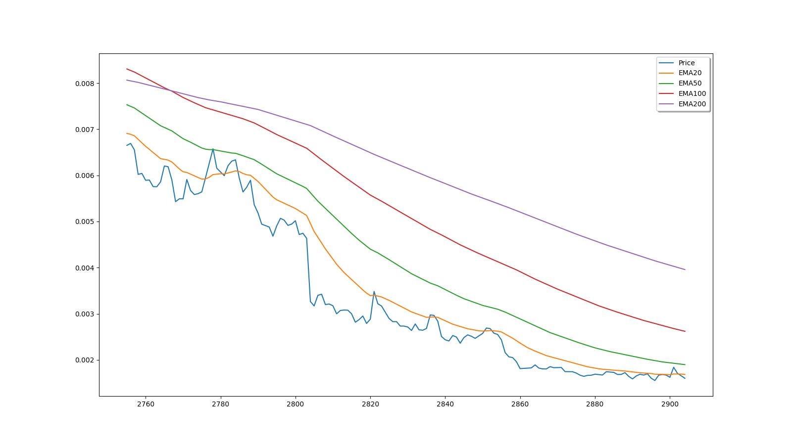 이더파티 Exponential Moving Averages