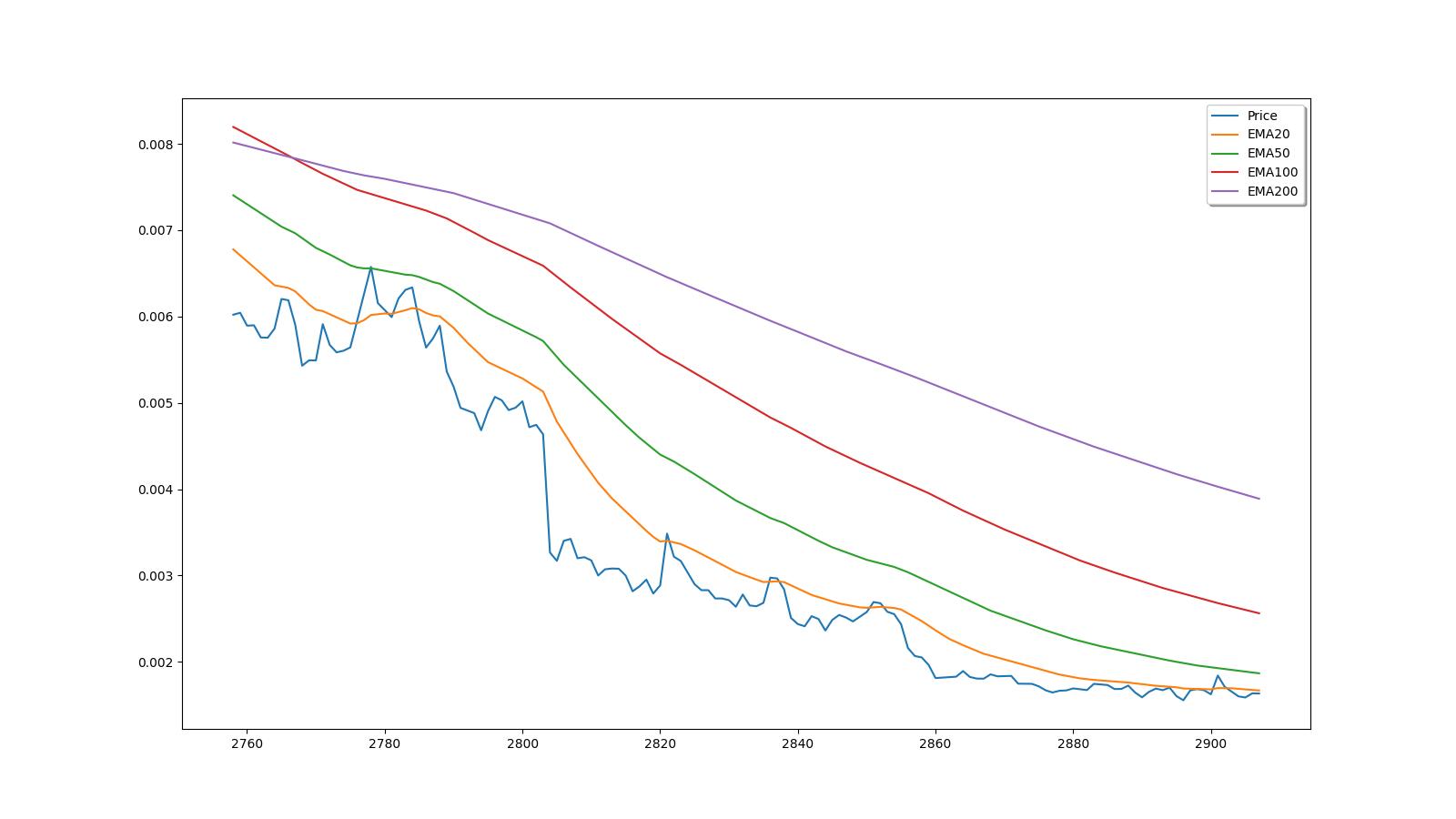 Etherparty Exponential Moving Averages