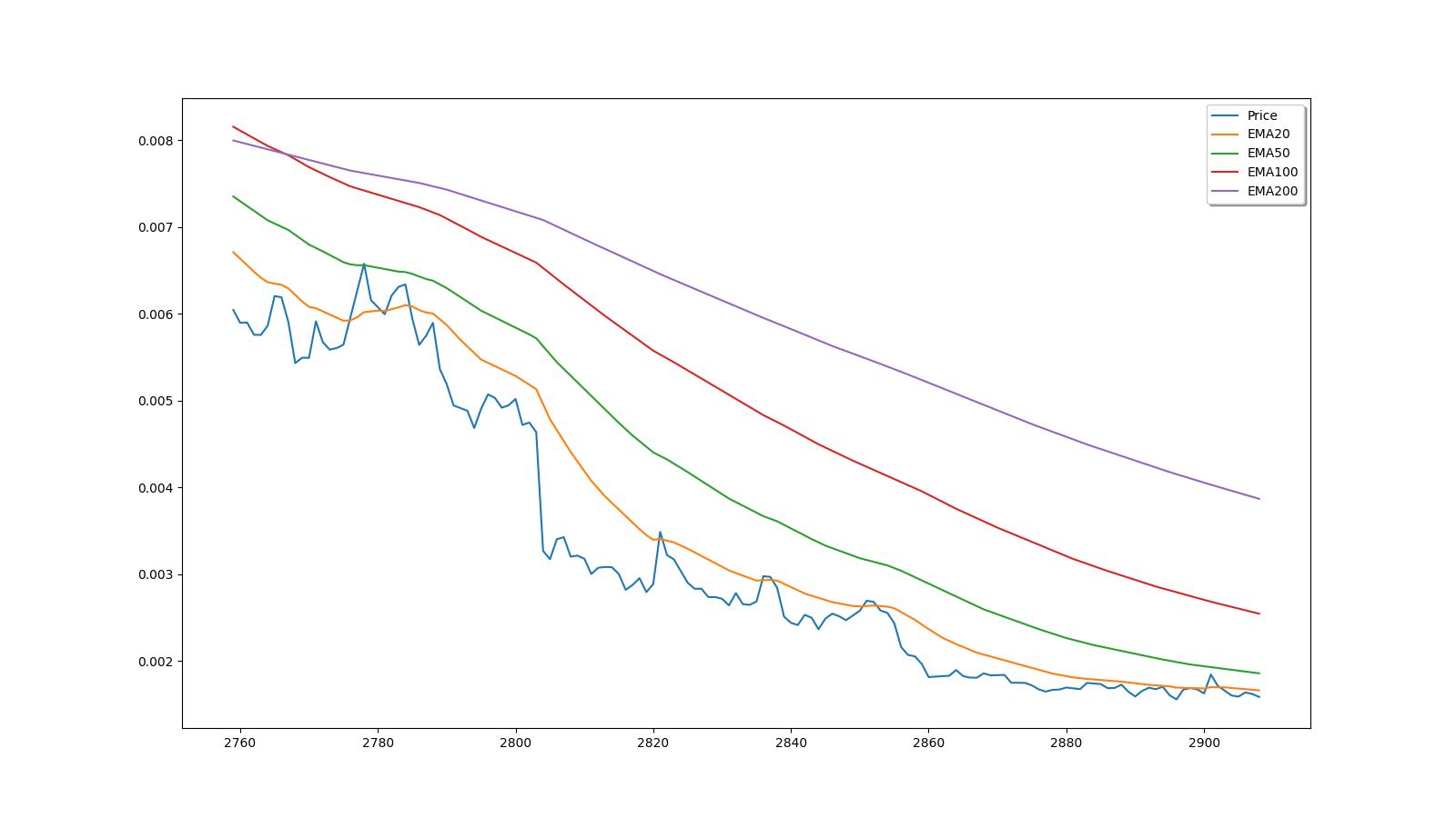 Etherparty Exponential Moving Averages