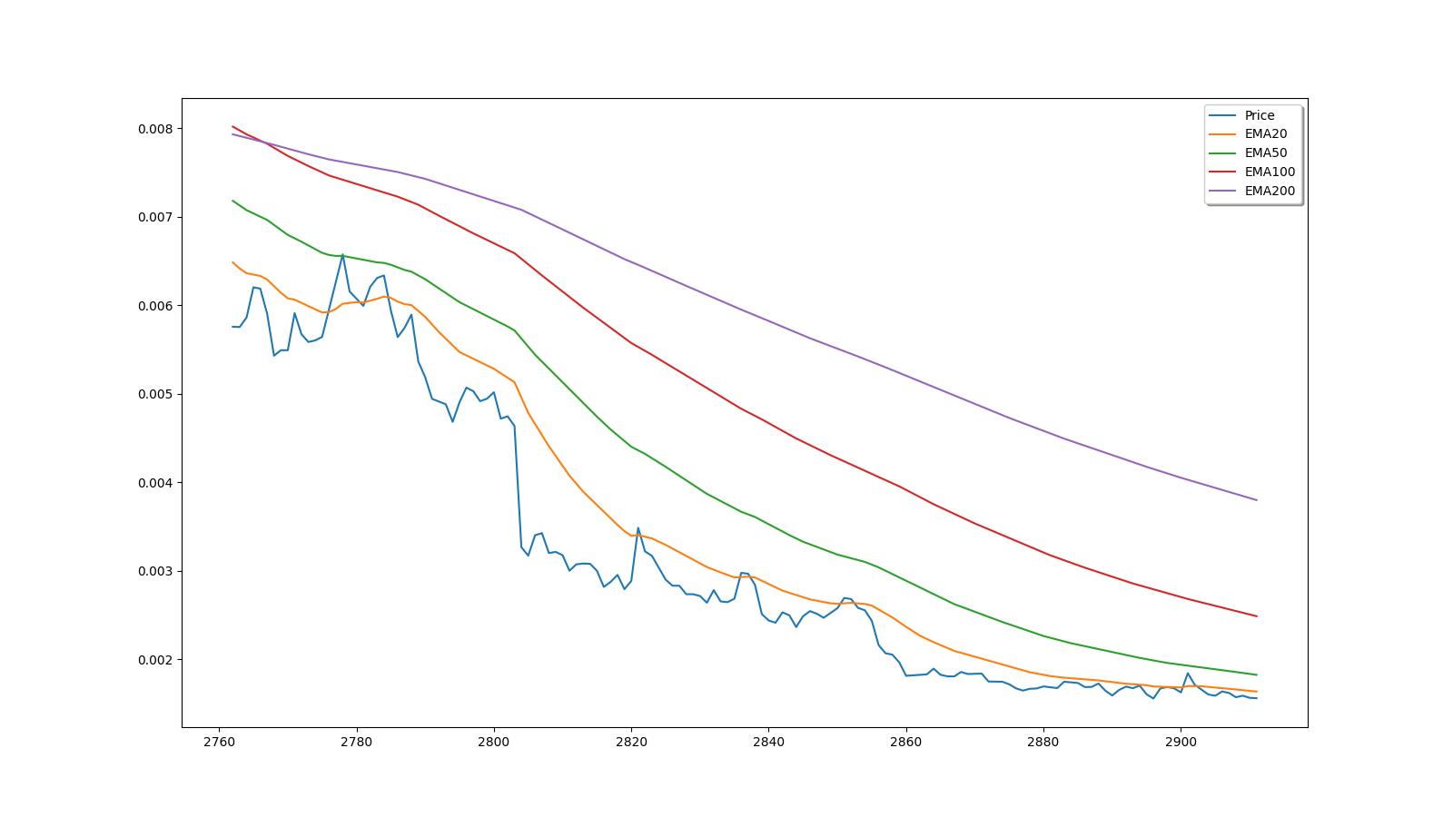 Etherparty Exponential Moving Averages