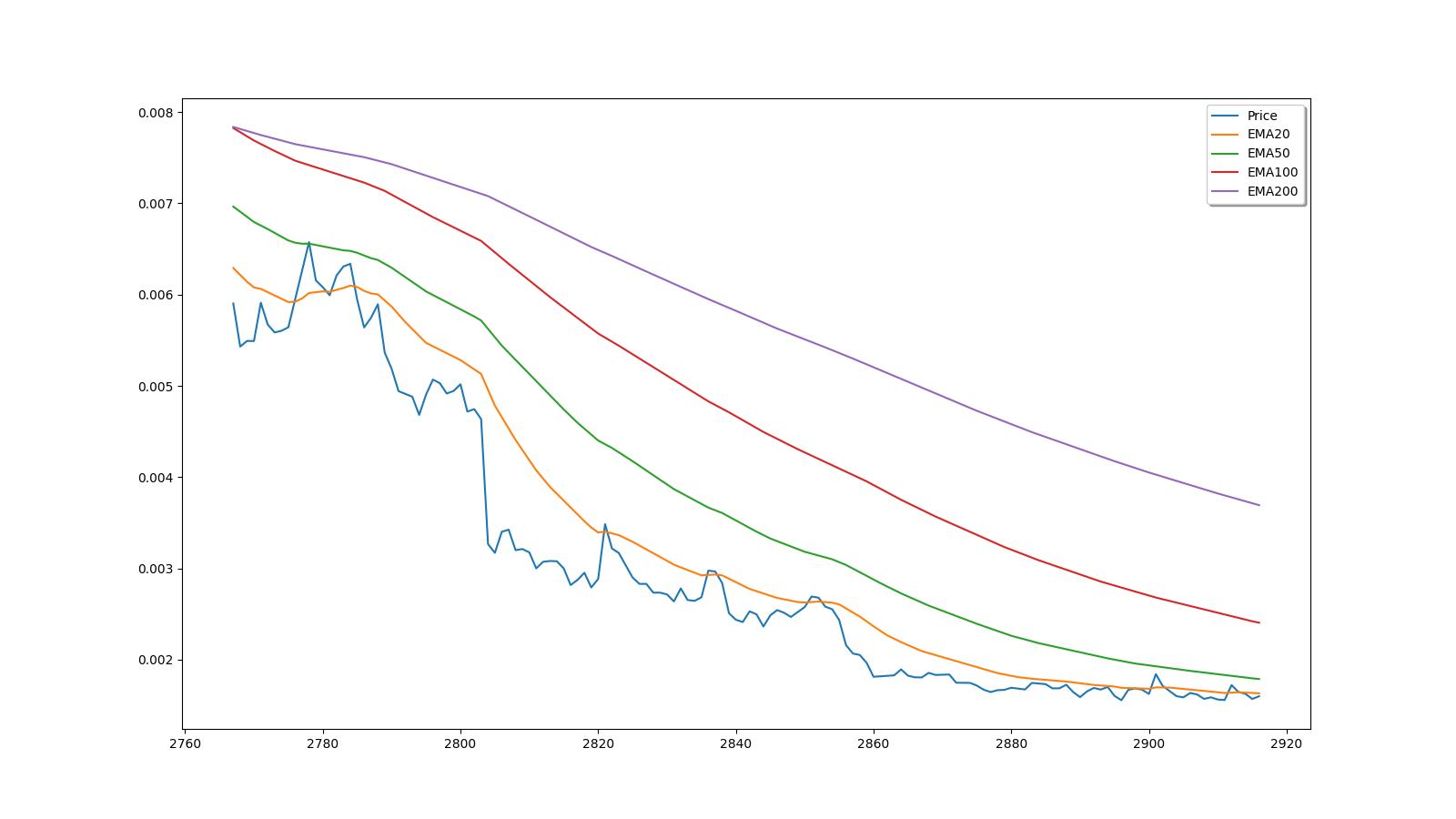 Etherparty Exponential Moving Averages