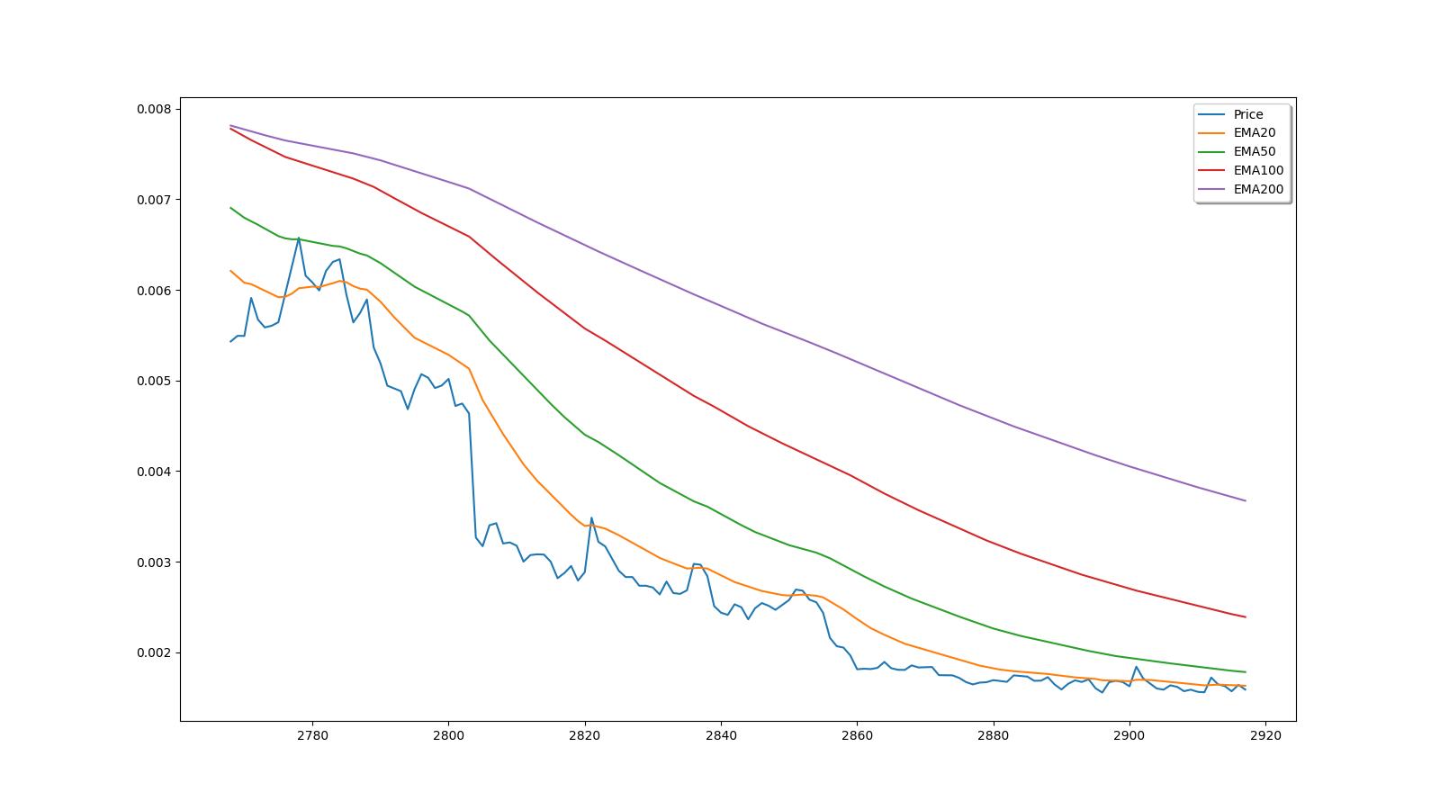 Etherparty Exponential Moving Averages