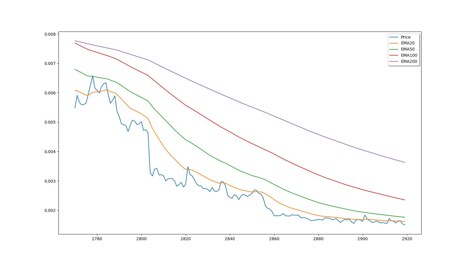 Etherparty Exponential Moving Averages