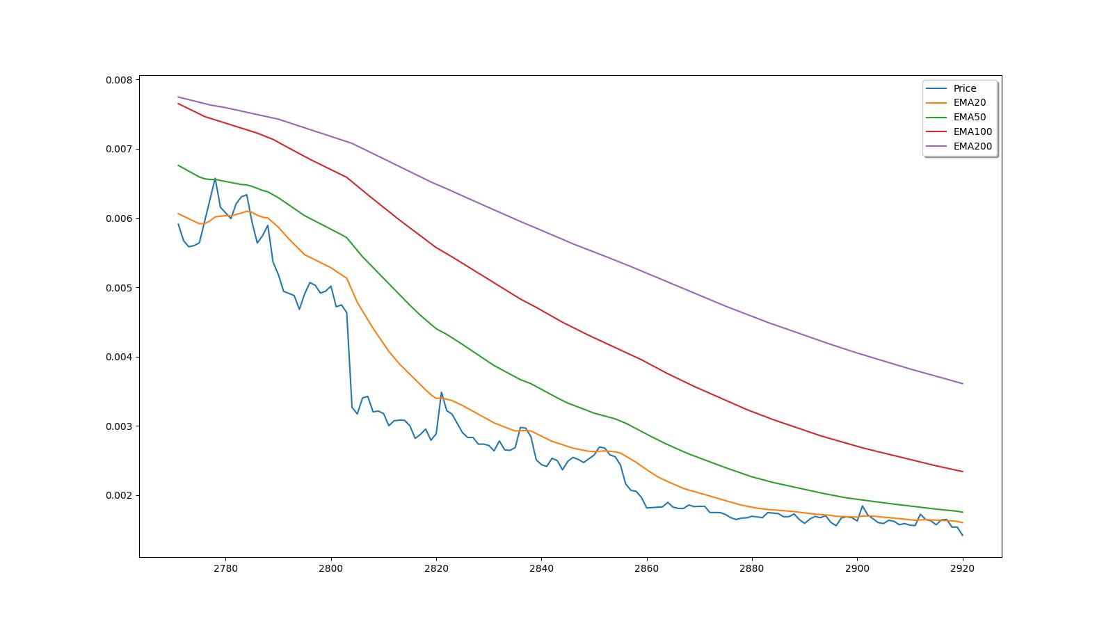Etherparty Exponential Moving Averages