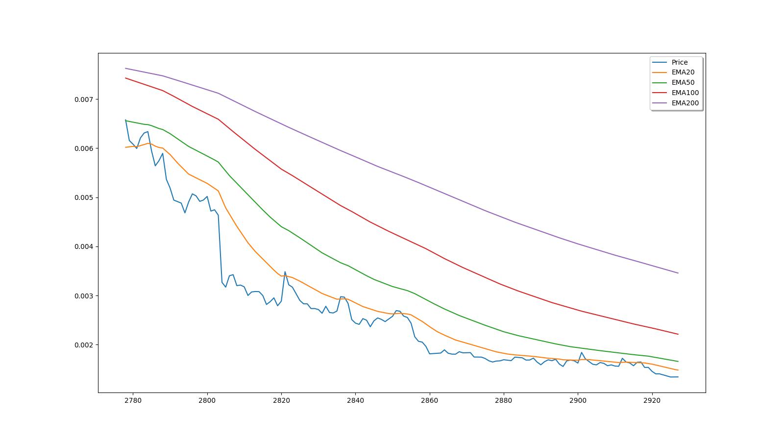 Etherparty Exponential Moving Averages