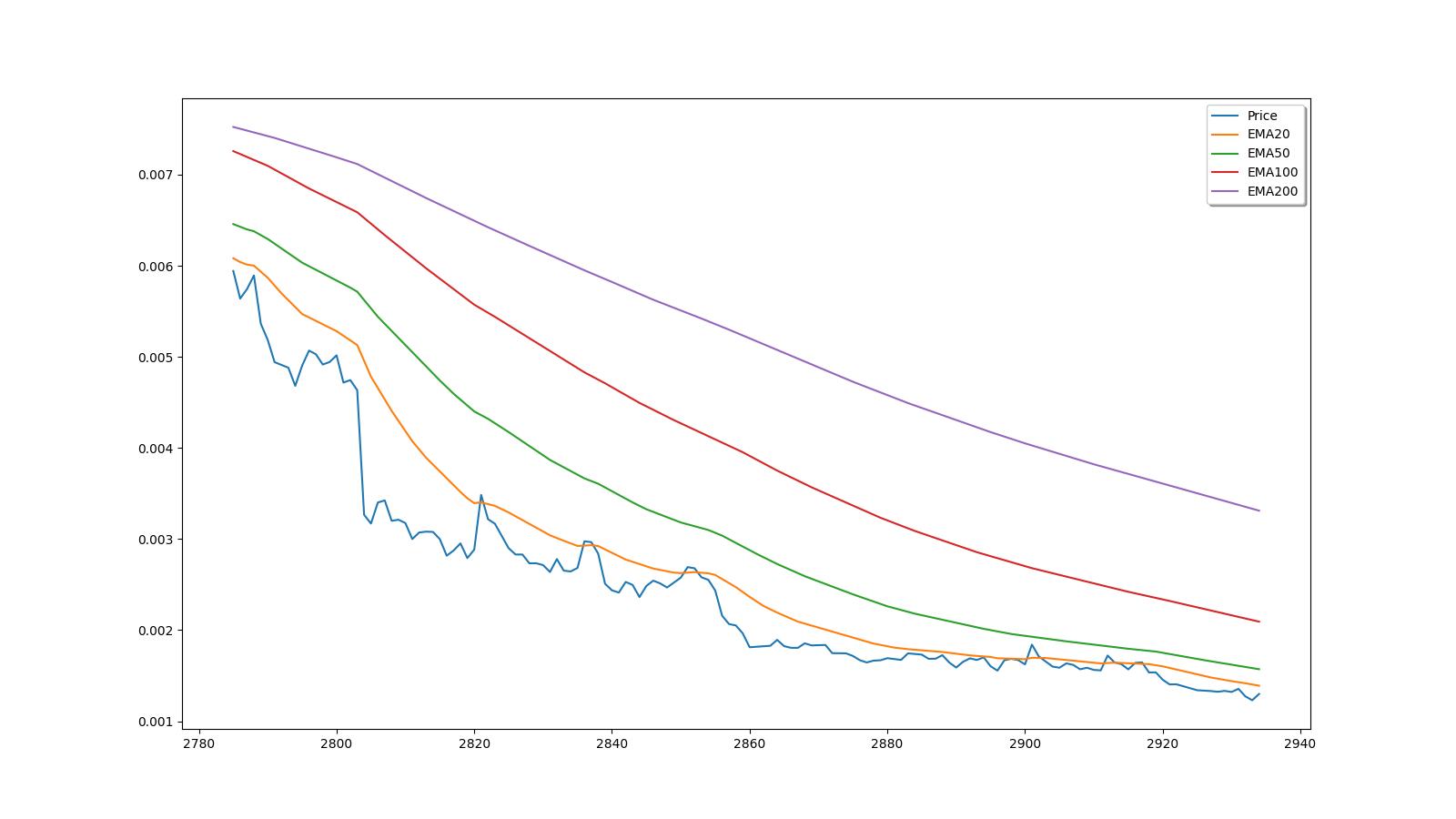 이더파티 Exponential Moving Averages