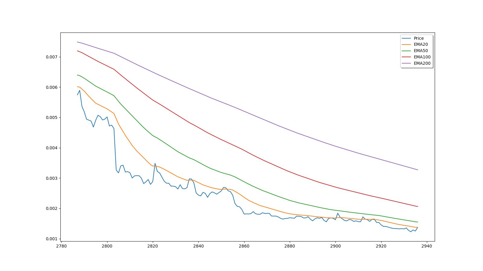 Etherparty Exponential Moving Averages