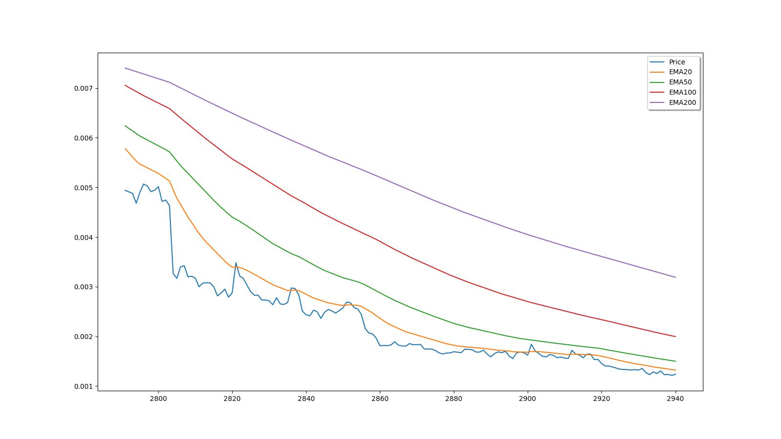 Etherparty Exponential Moving Averages