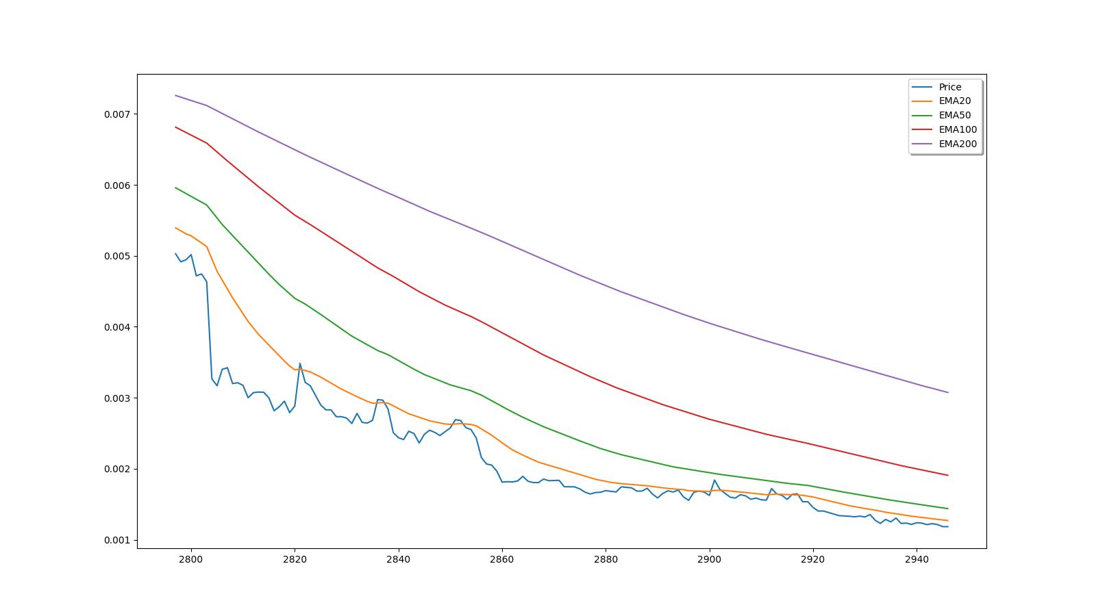 Etherparty Exponential Moving Averages