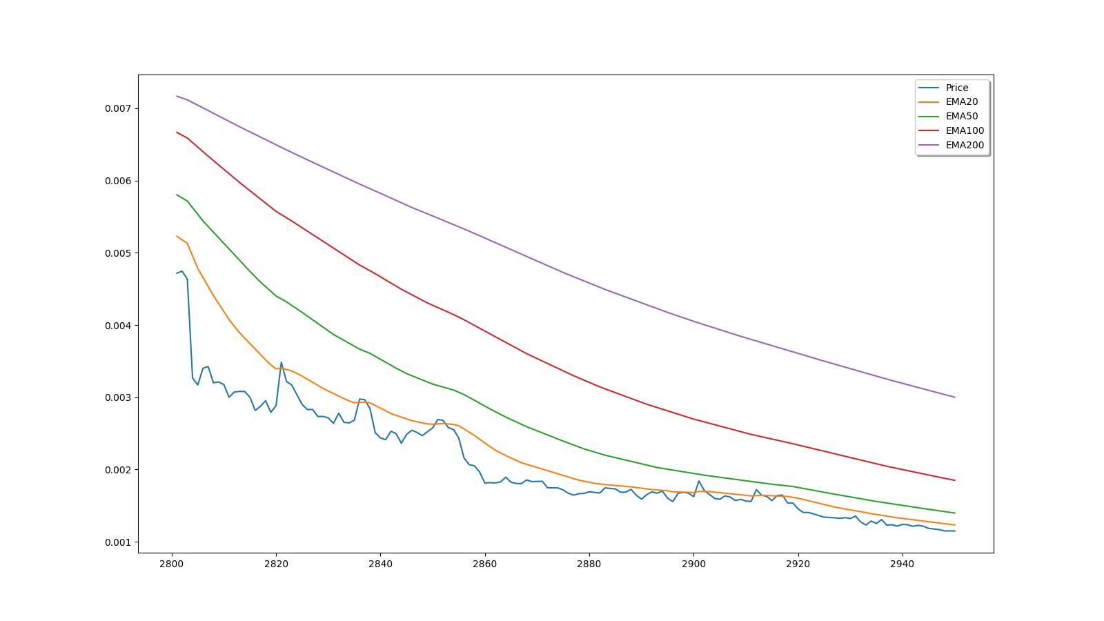 Etherparty Exponential Moving Averages