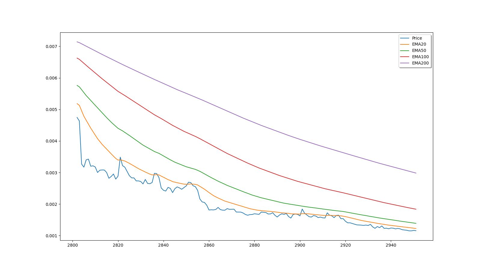 Etherparty Exponential Moving Averages