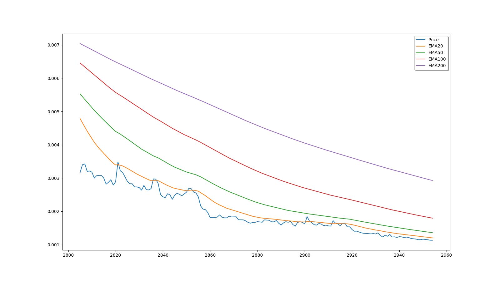 Etherparty Exponential Moving Averages