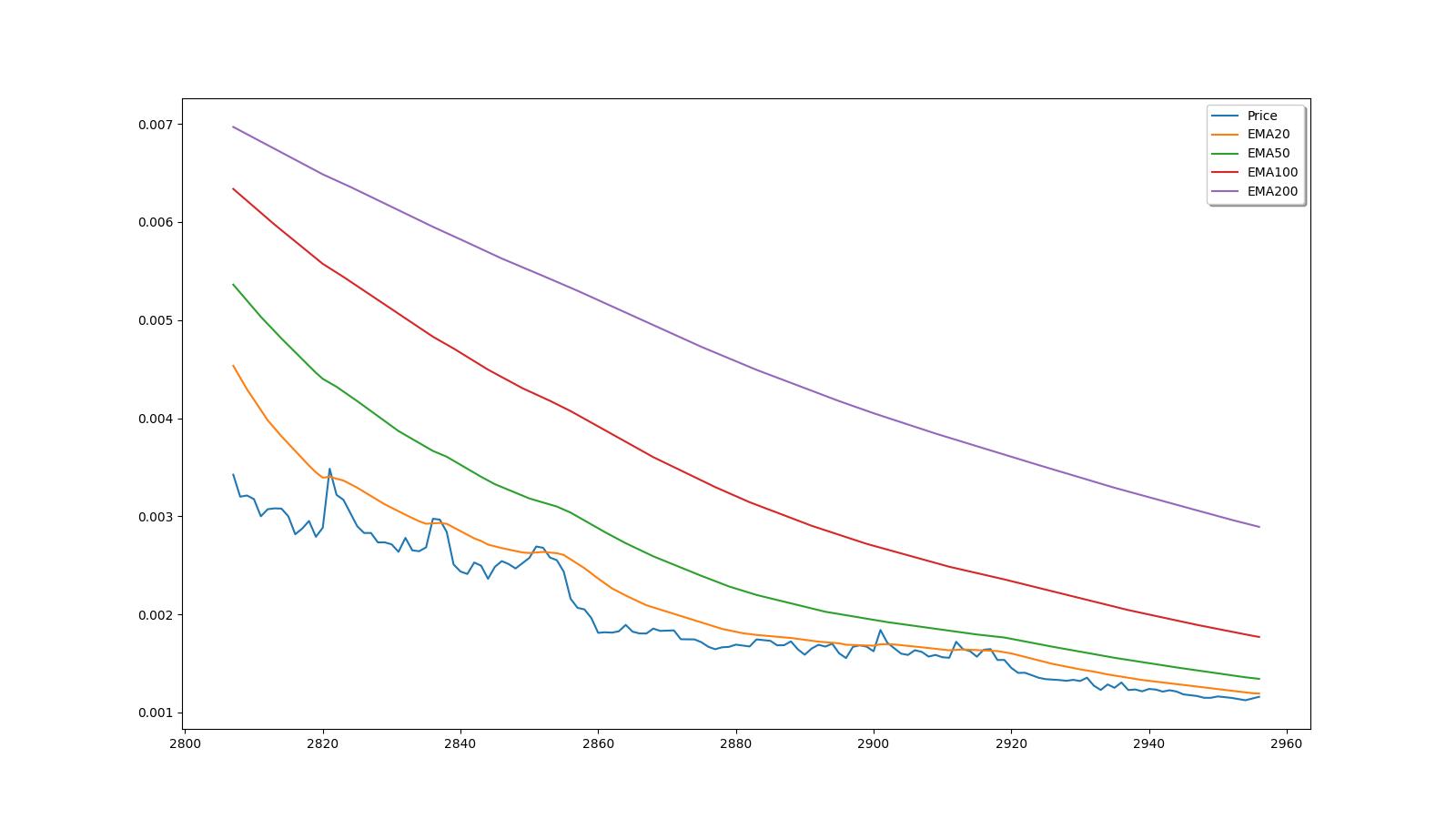 Etherparty Exponential Moving Averages