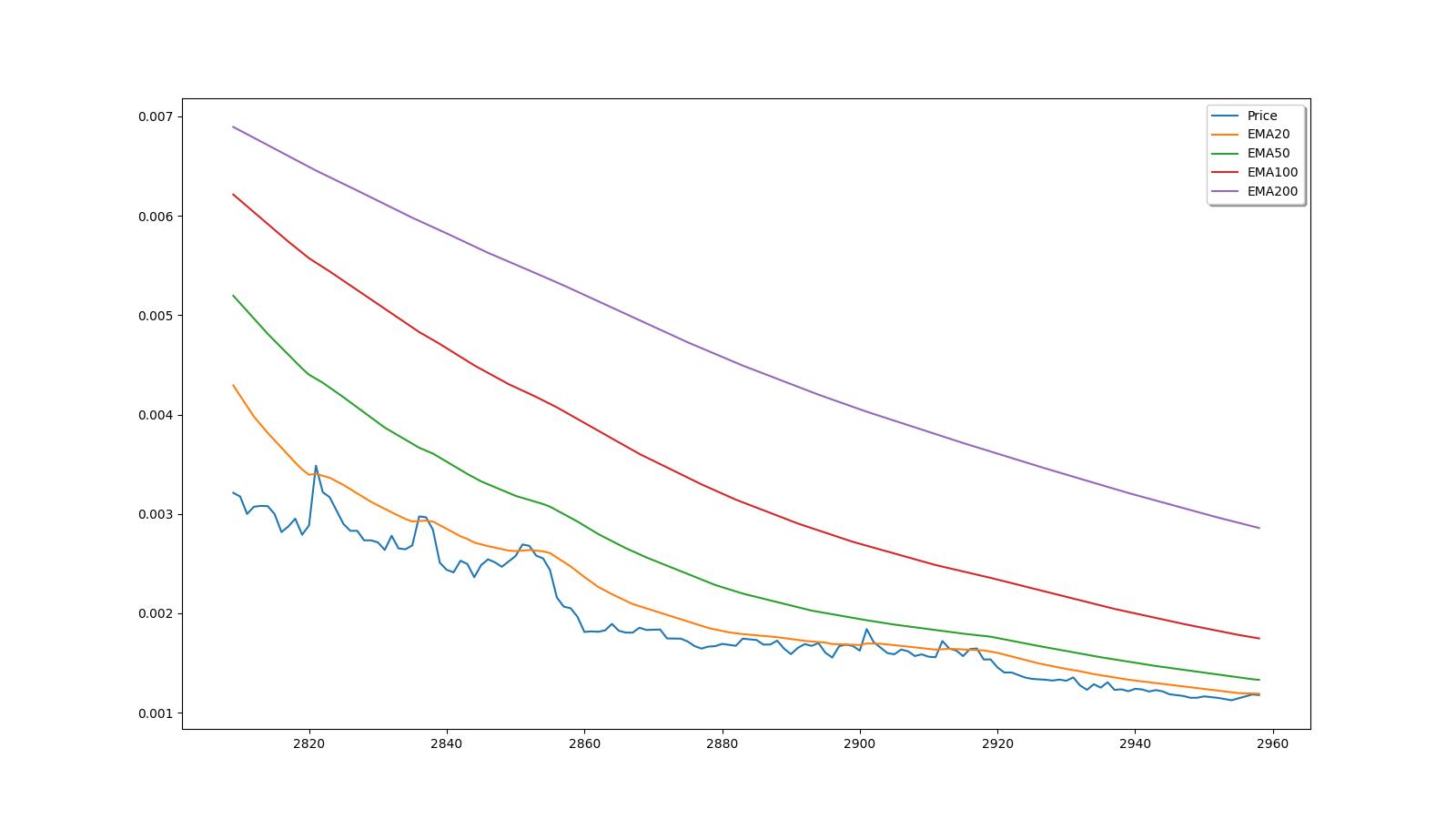 Etherparty Exponential Moving Averages