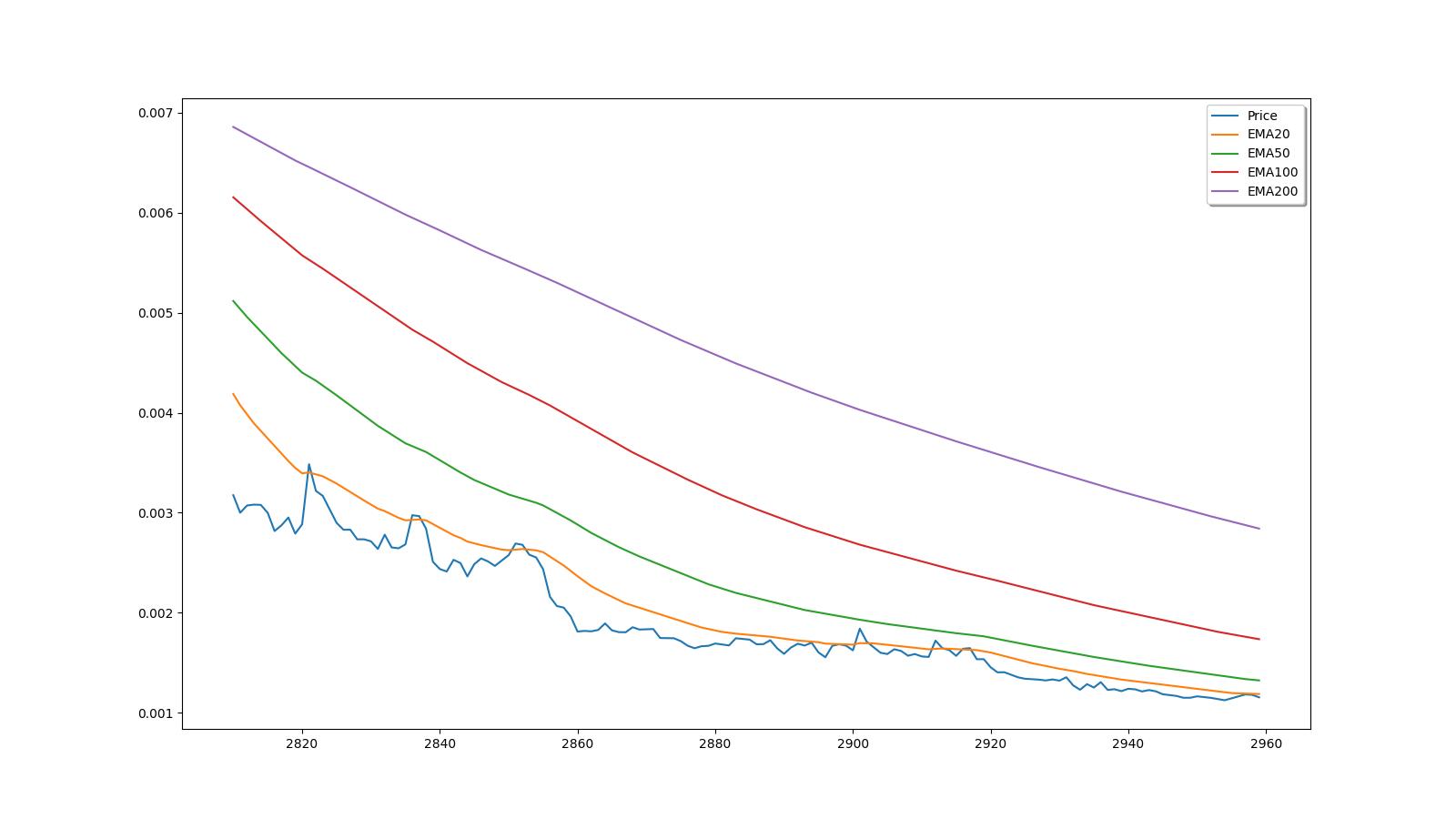 Etherparty Exponential Moving Averages