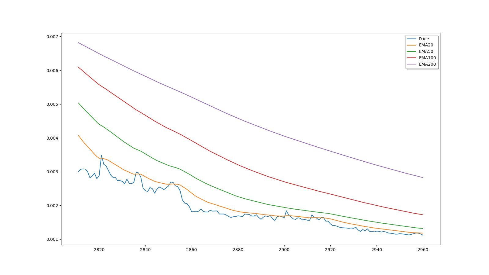 Etherparty Exponential Moving Averages