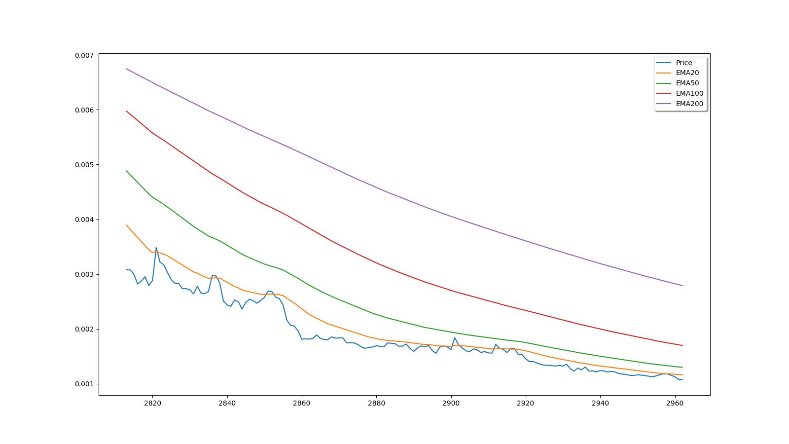 Etherparty Exponential Moving Averages