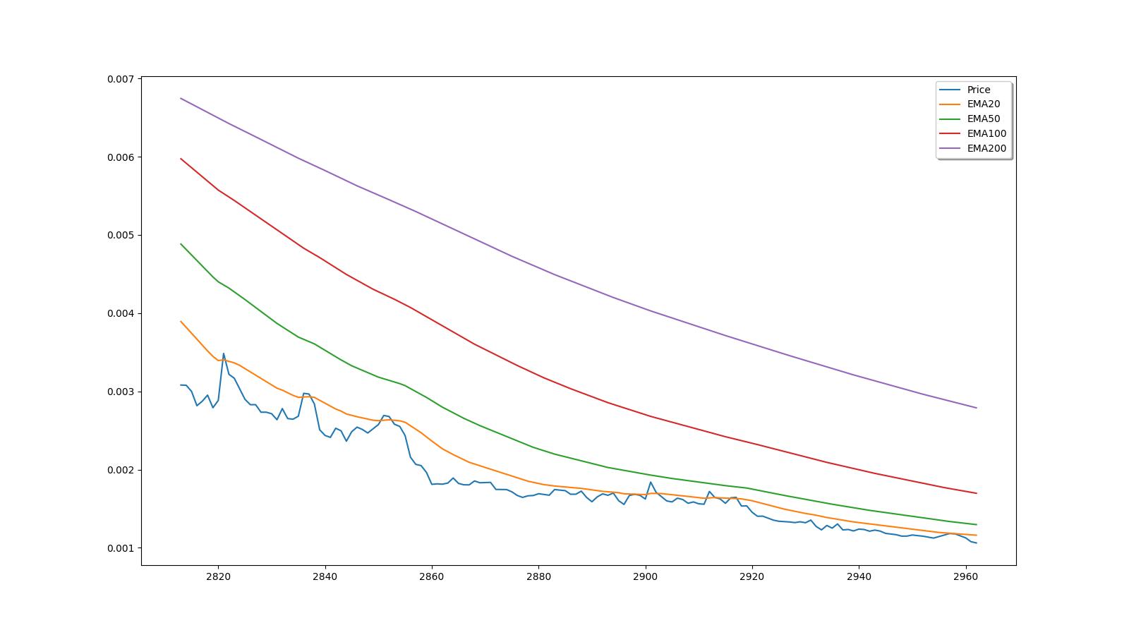 Etherparty Exponential Moving Averages