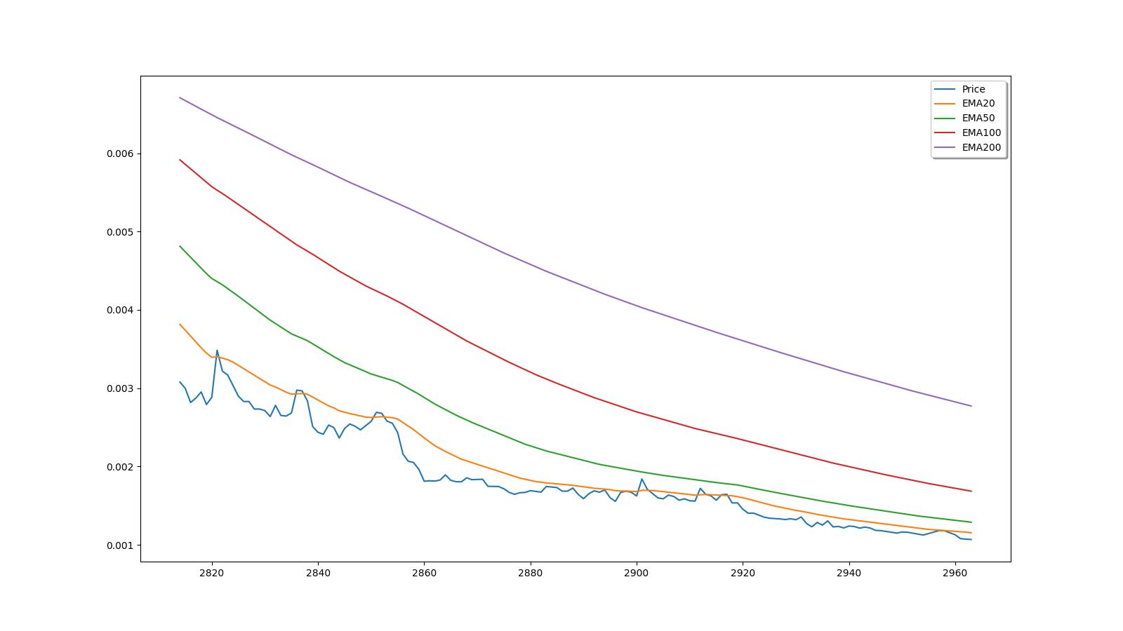 Etherparty Exponential Moving Averages