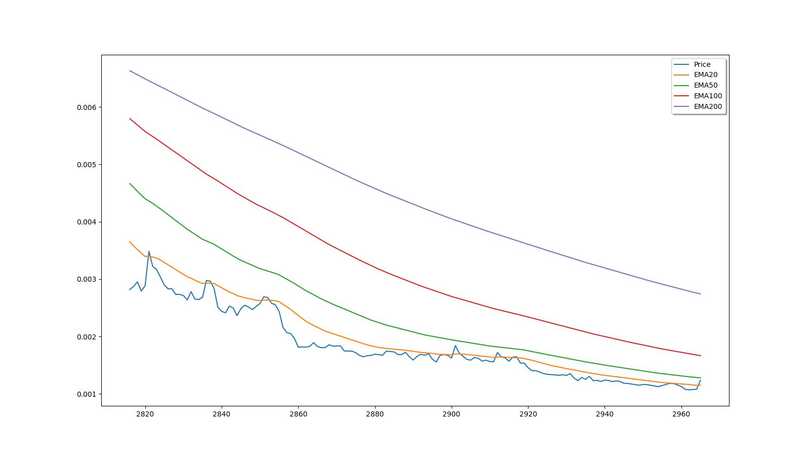 Etherparty Exponential Moving Averages