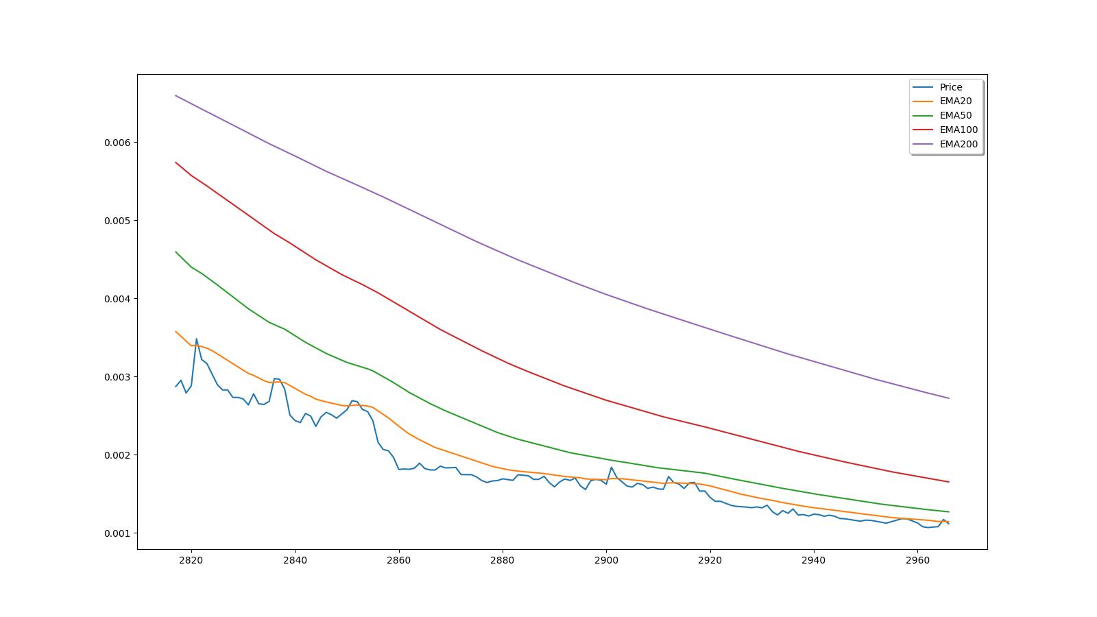 Etherparty Exponential Moving Averages