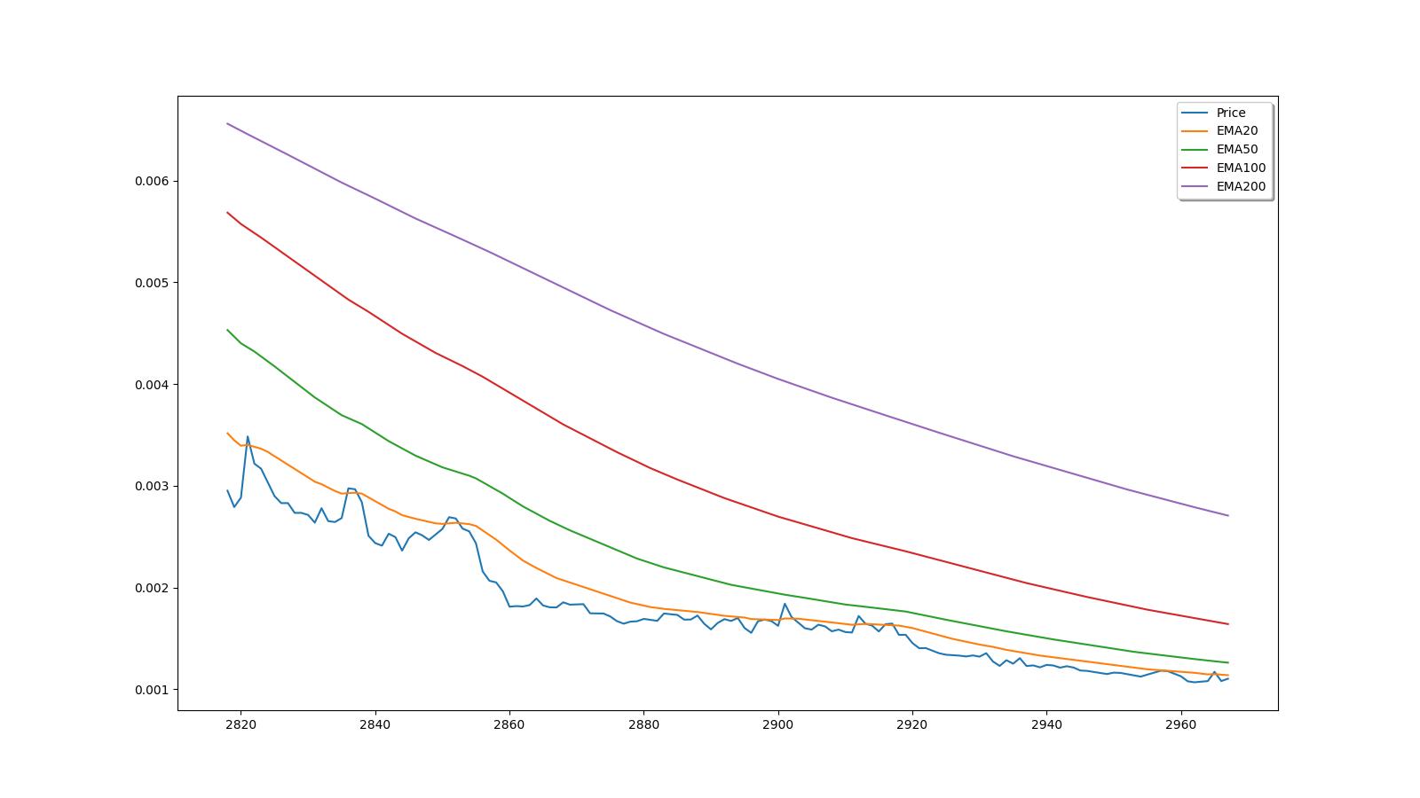 Etherparty Exponential Moving Averages