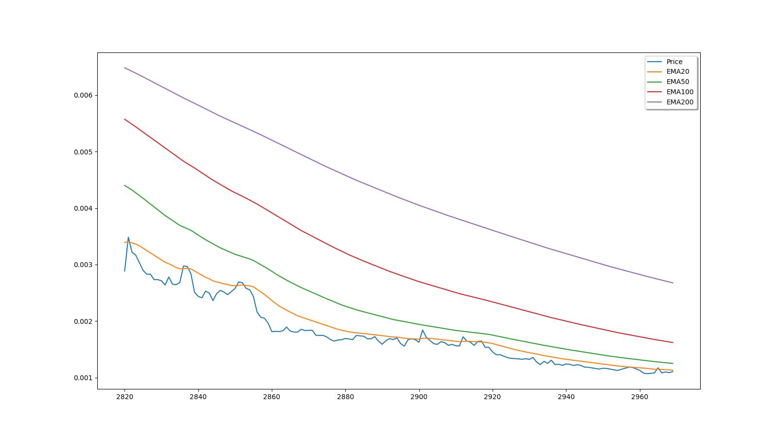 Etherparty Exponential Moving Averages