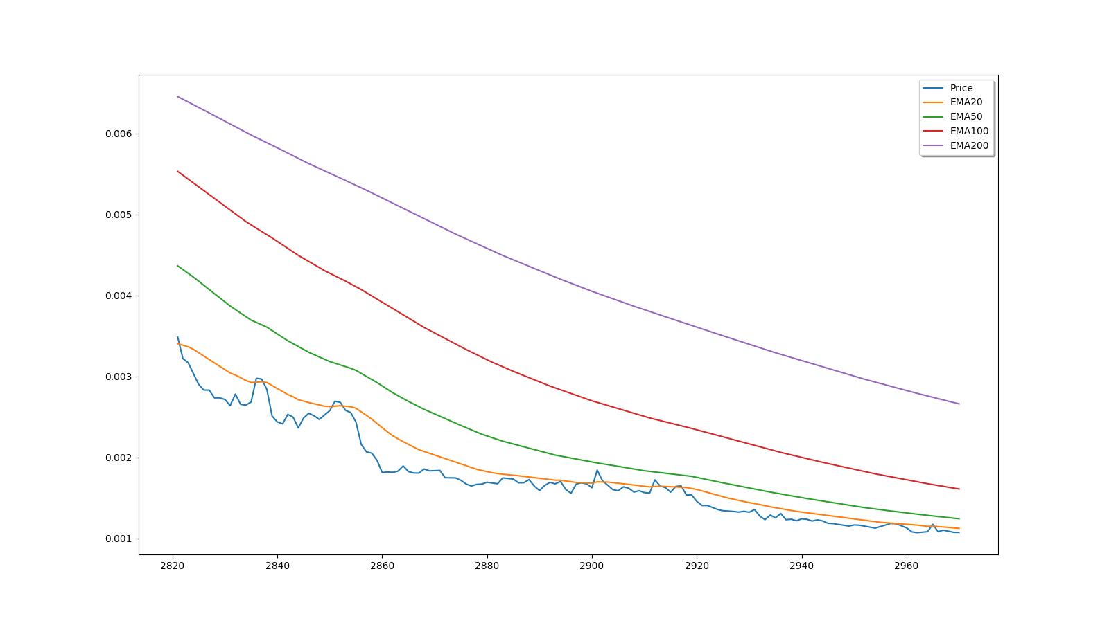 Etherparty Exponential Moving Averages