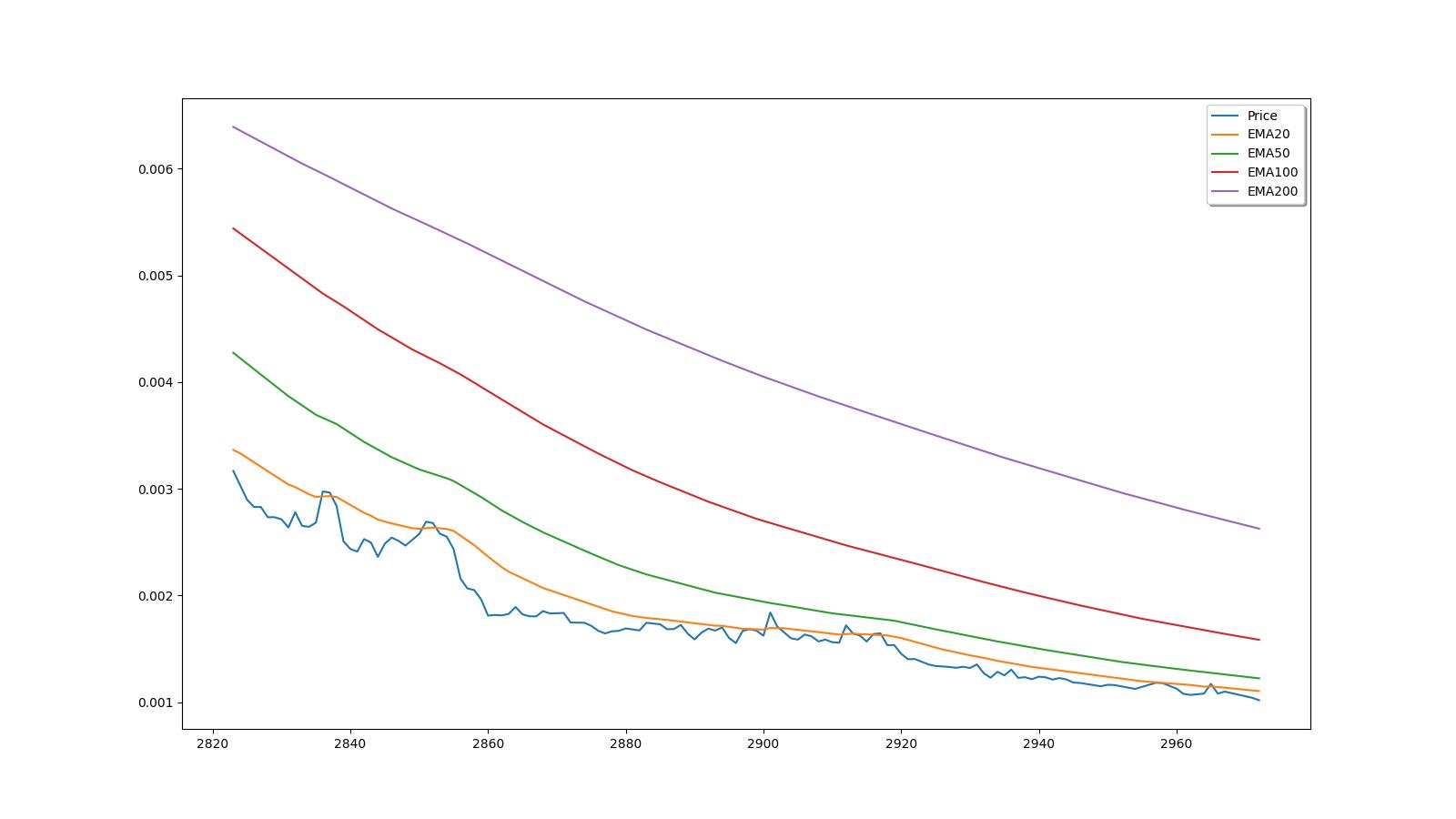 Etherparty Exponential Moving Averages