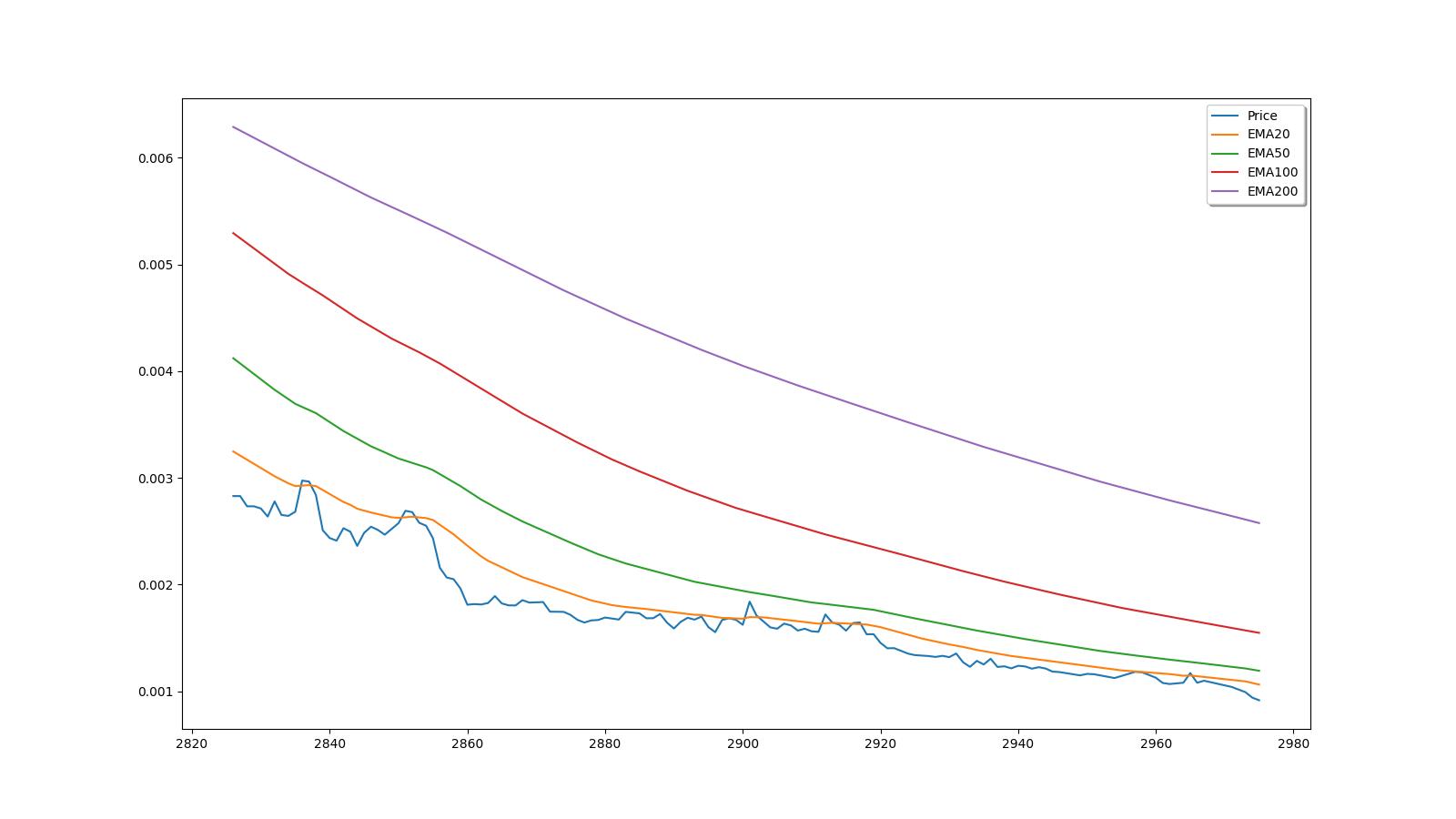 Etherparty Exponential Moving Averages