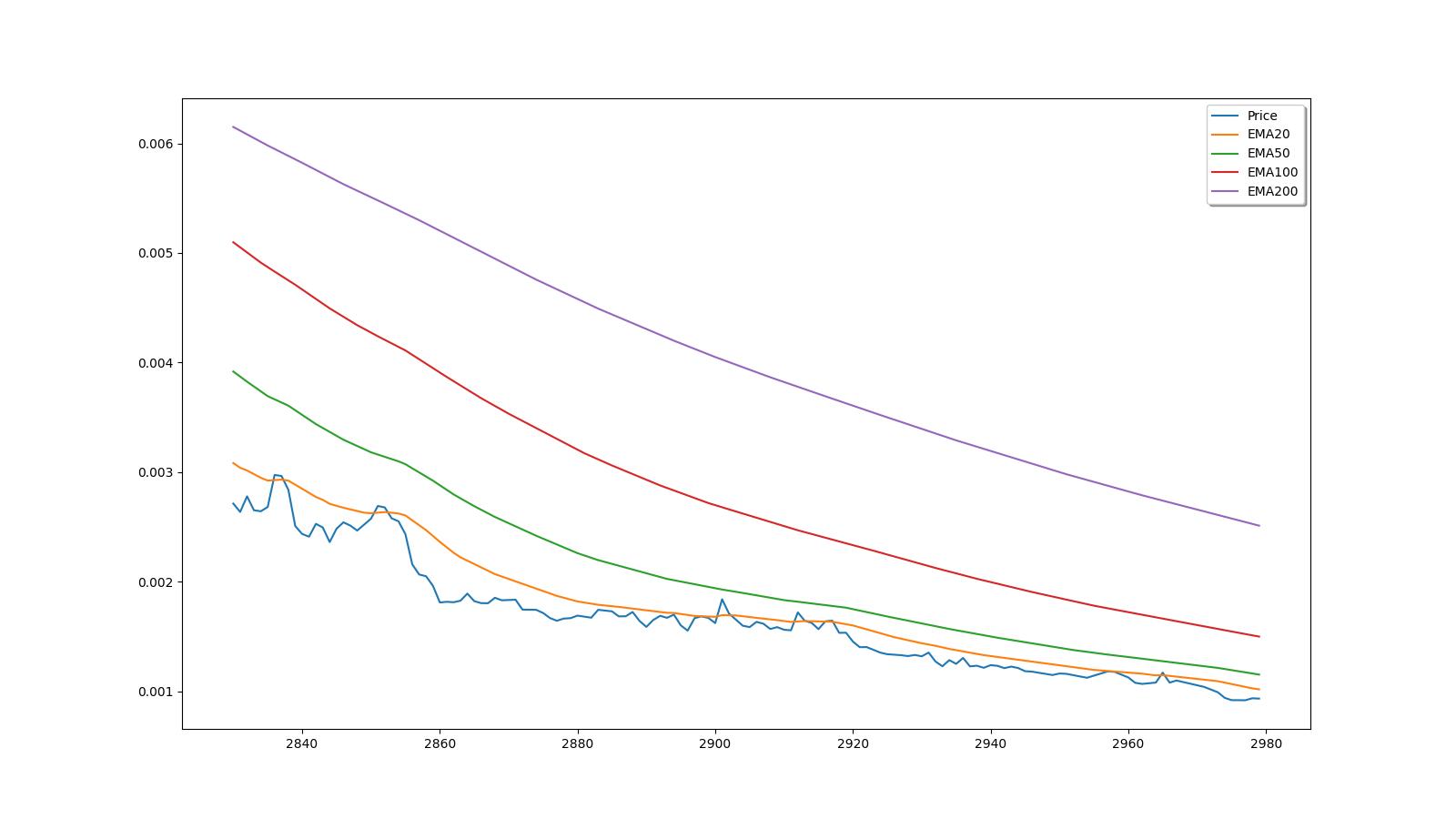이더파티 Exponential Moving Averages