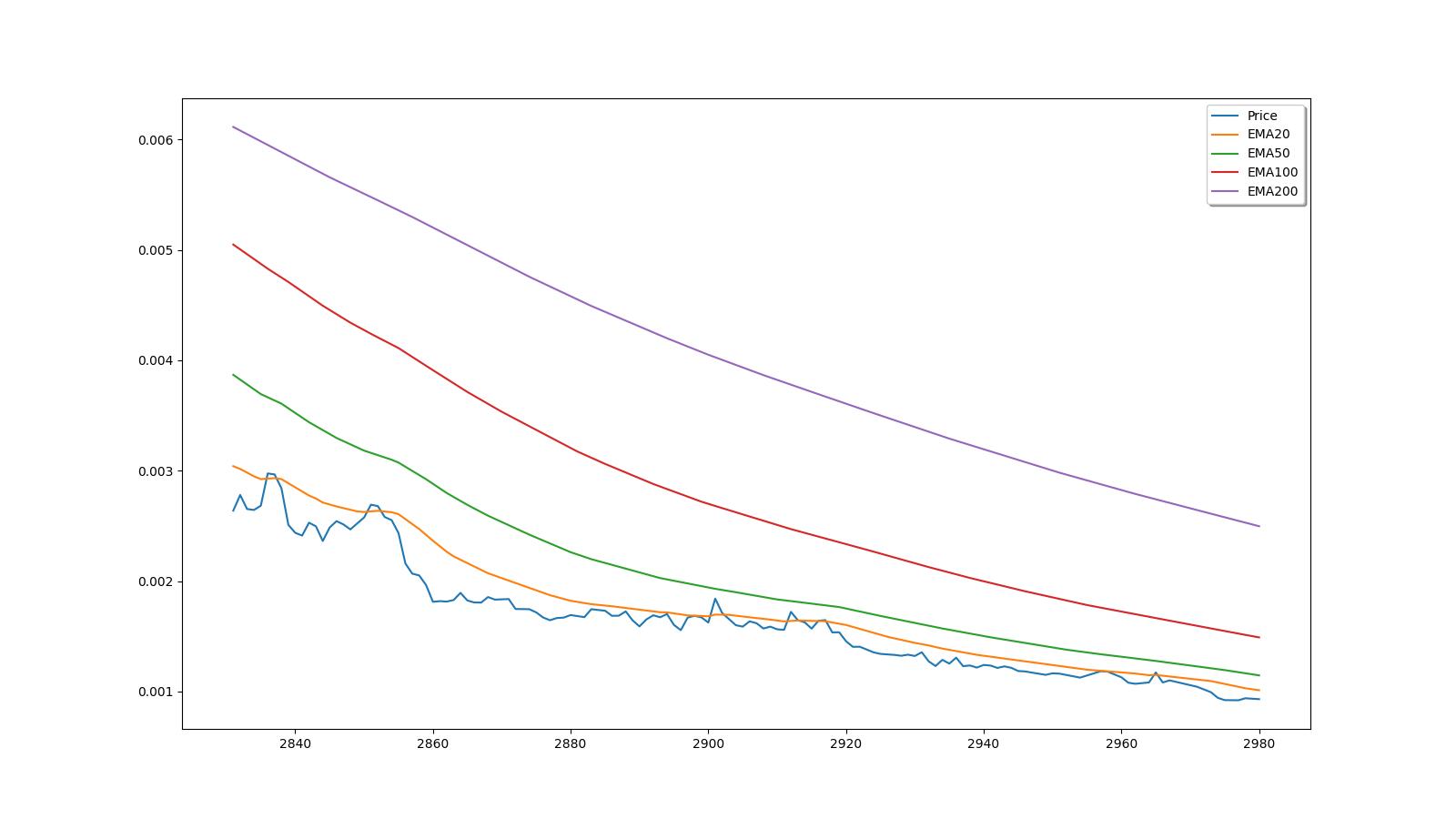 Etherparty Exponential Moving Averages