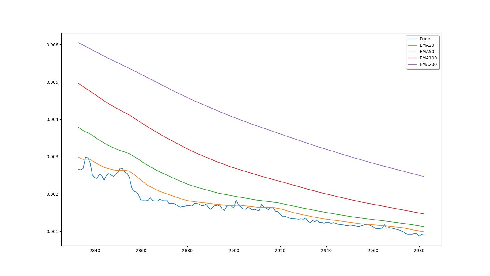Etherparty Exponential Moving Averages