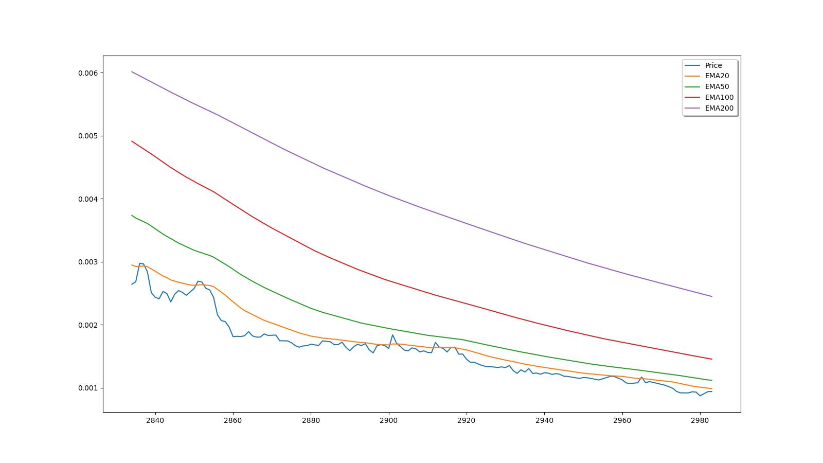 Etherparty Exponential Moving Averages