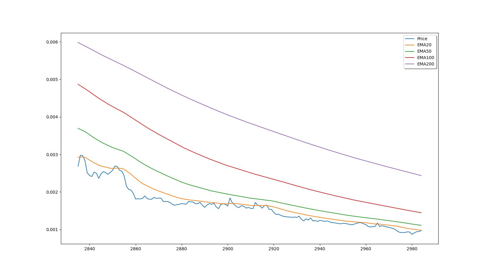 Etherparty Exponential Moving Averages